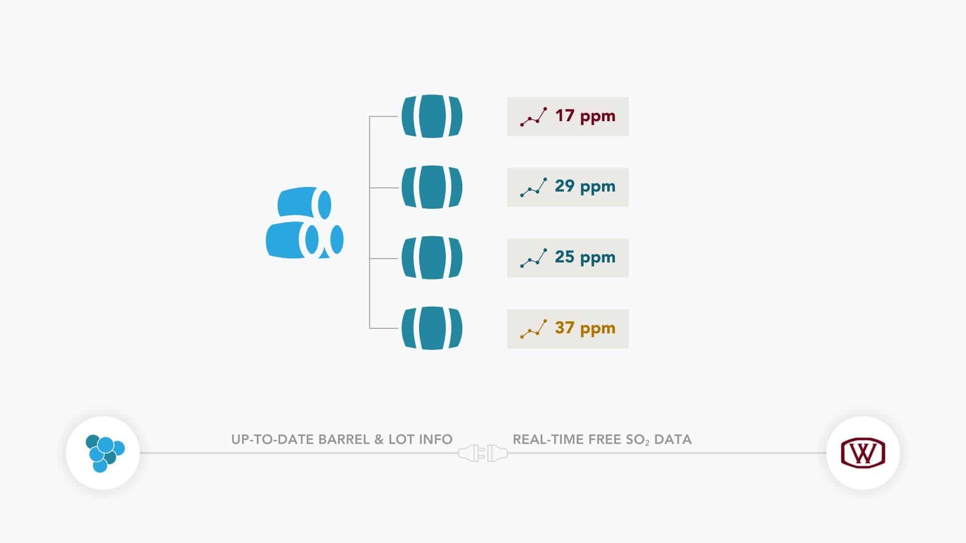 InnoVint and BarrelWise Integration: Real-time Free SO₂ Data | InnoVint